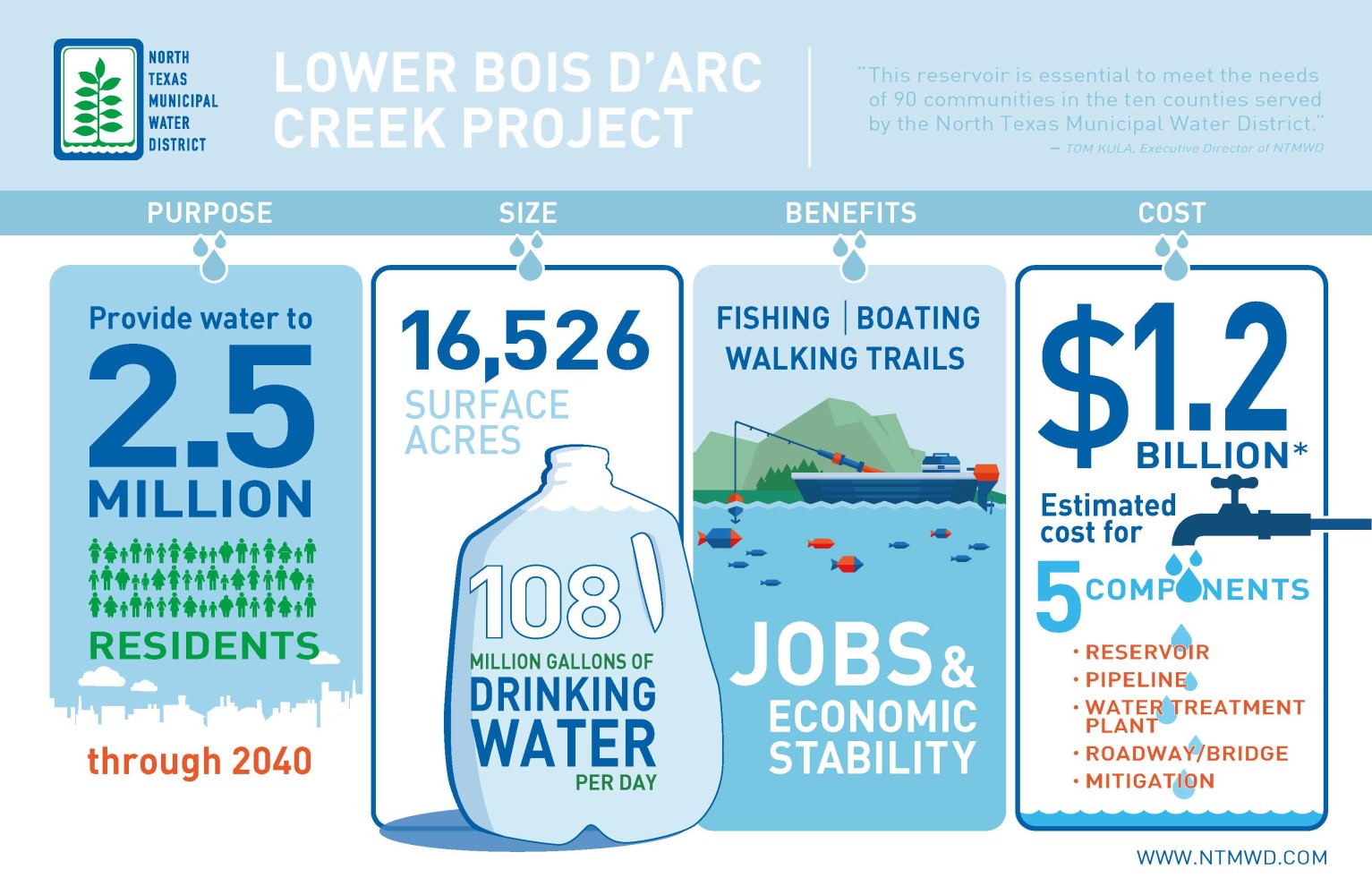 North Texas Municipal Water District – Case Study | Watermark Agency