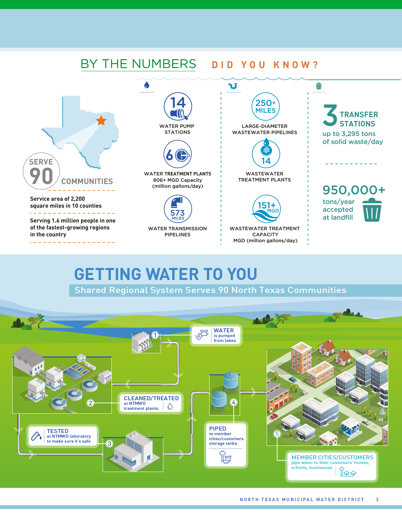 North Texas Municipal Water District – Case Study | Watermark Agency