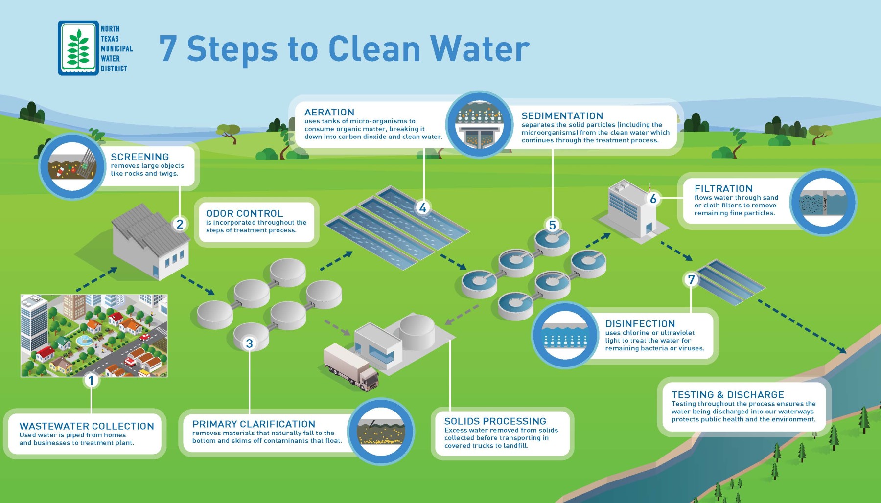 North Texas Municipal Water District – Case Study | Watermark Agency