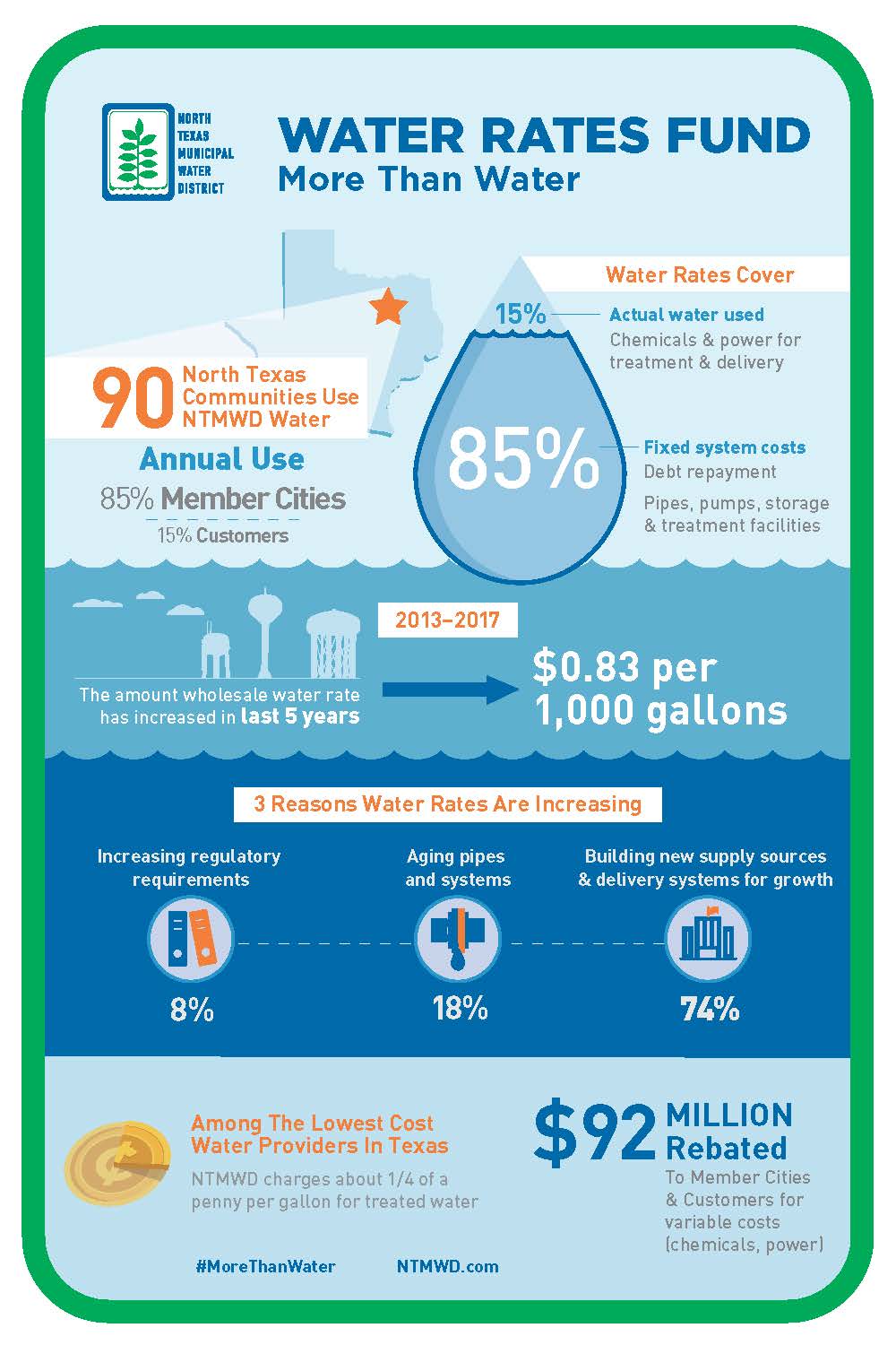 North Texas Municipal Water District – Case Study | Watermark Agency