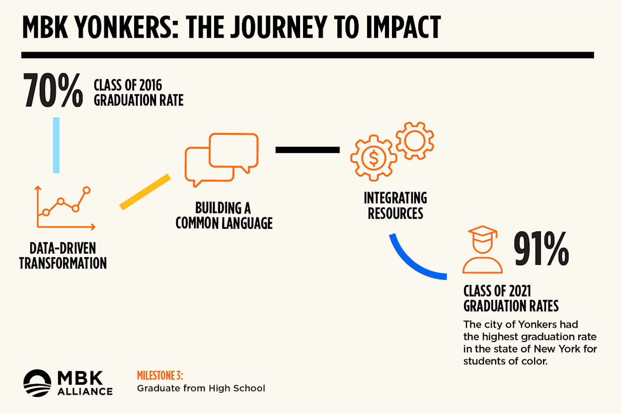 MBK Yonkers, the journey to impact | The Obama Foundation