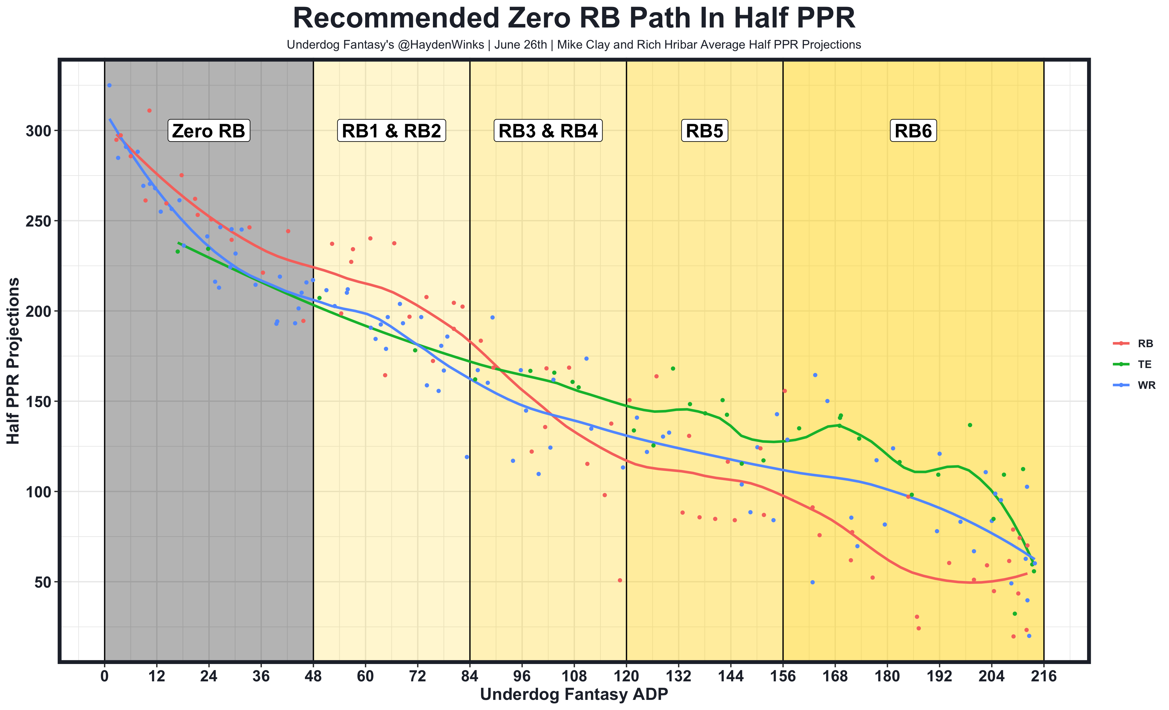 Don't Be Dumb When You Draft A Zero RB Team In 2025 | Underdog Network