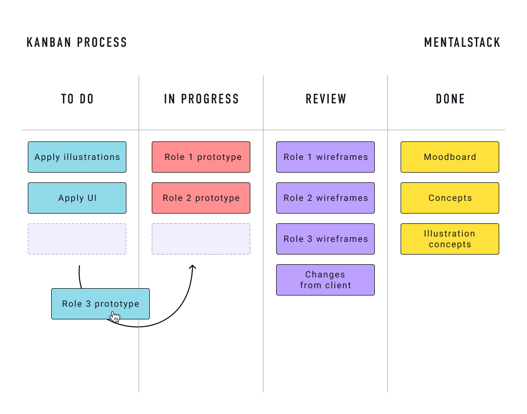 Agile Scrum Kanban