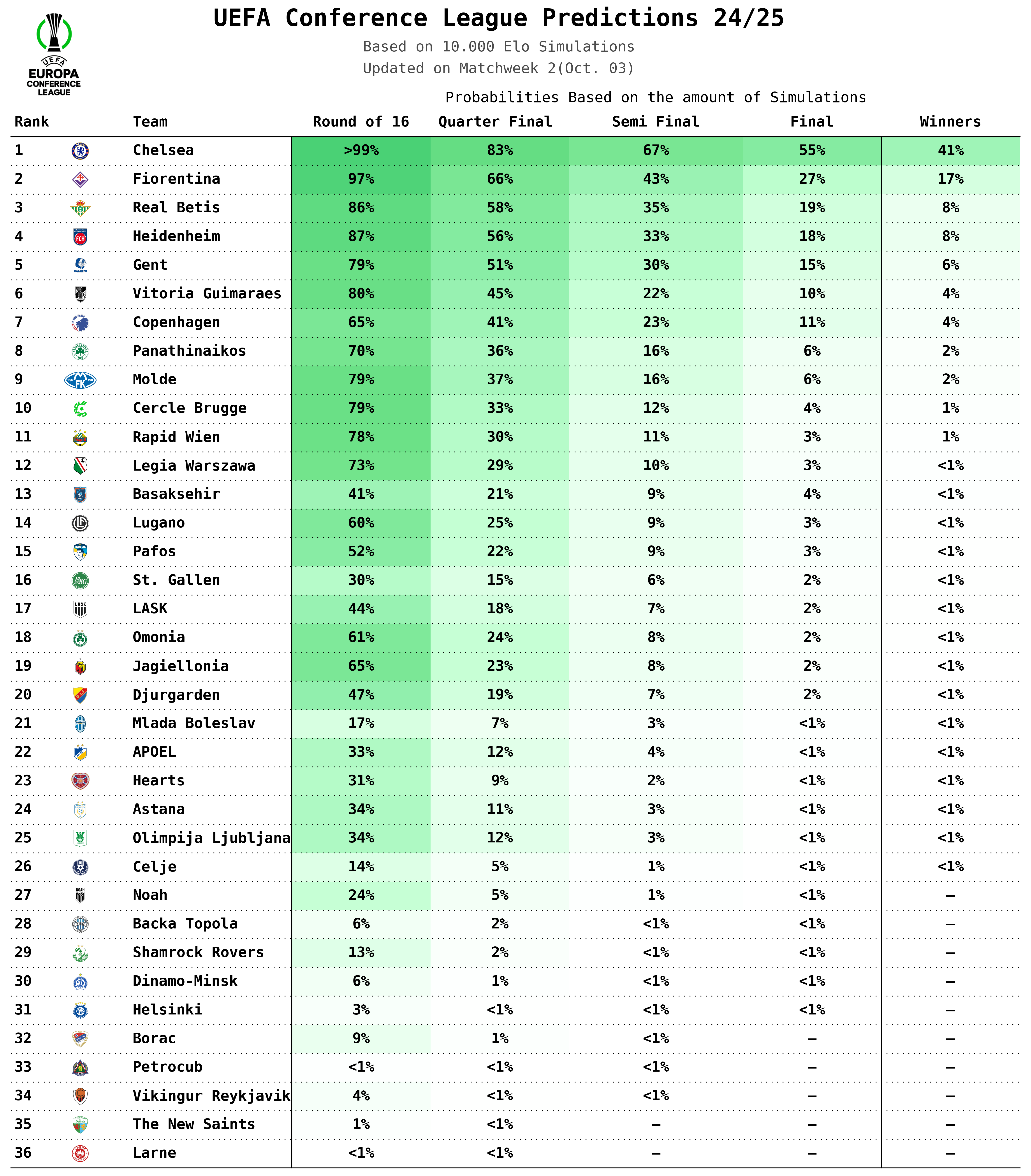 UEFA Conference League Predictions 2024/25