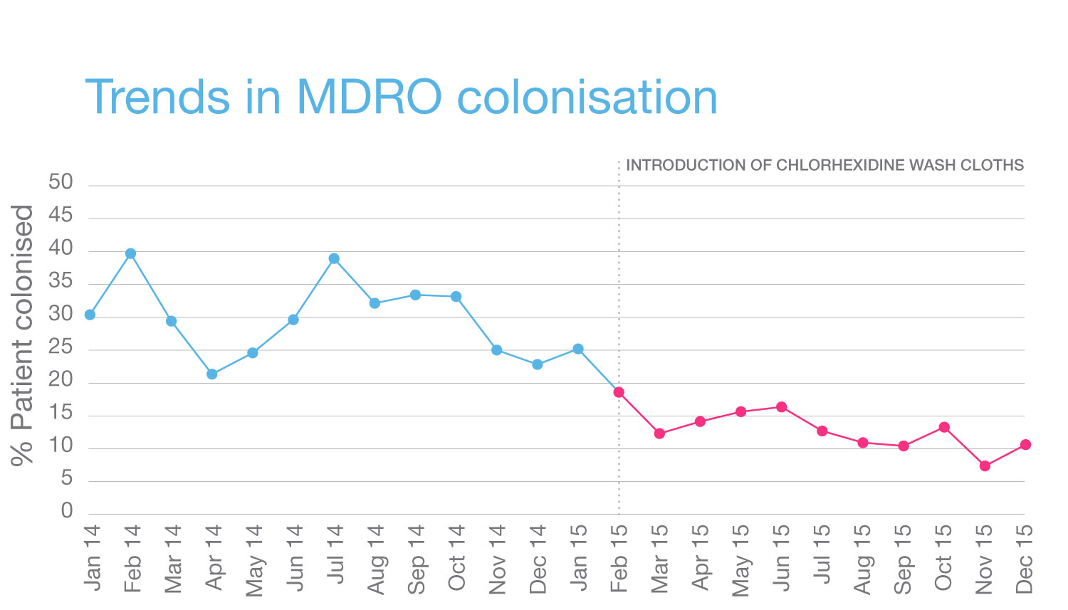 GAMA Healthcare News | Chlorhexidine daily bathing reduces MDRO ...