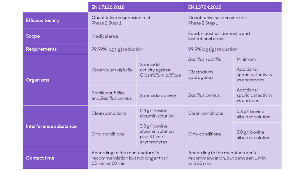 EN 17126, why Clinell Peracetic Acid Wipes and other biocides are ...