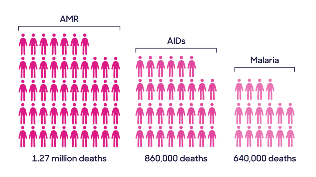 Why antimicrobial resistance (AMR) poses a major threat to human health ...