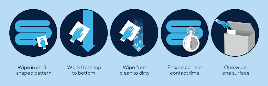 Decontaminating visibly dirty surfaces matters | GAMA Healthcare