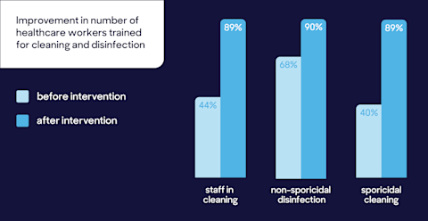 Improving hospital cleaning and disinfection through streamlining ...