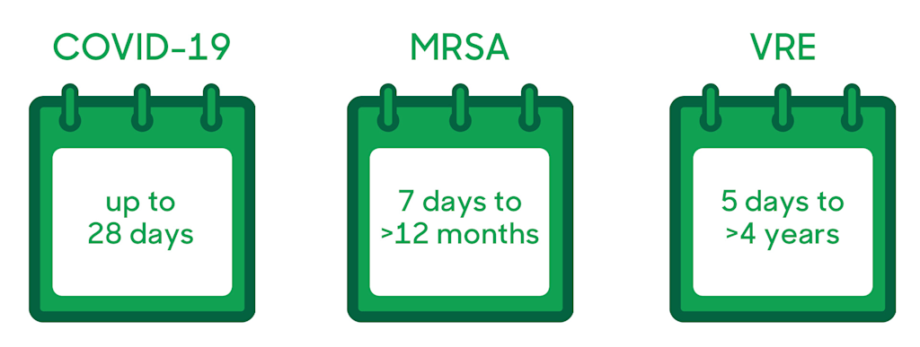 Decontamination of high-touch surfaces matters | GAMA Healthcare