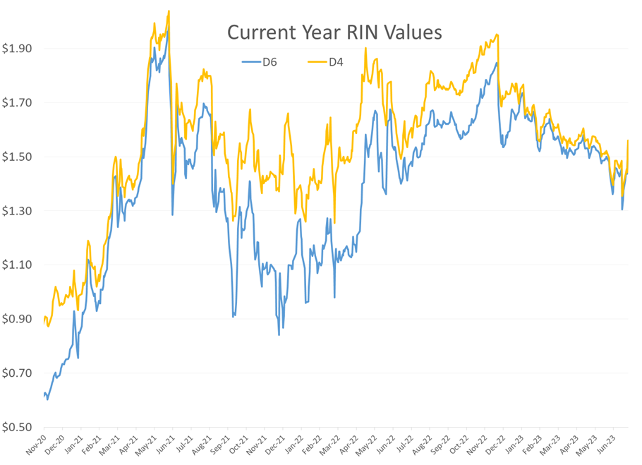 RIN Trading Adding To The Strong Rally To End June With Both D4 And D6 ...