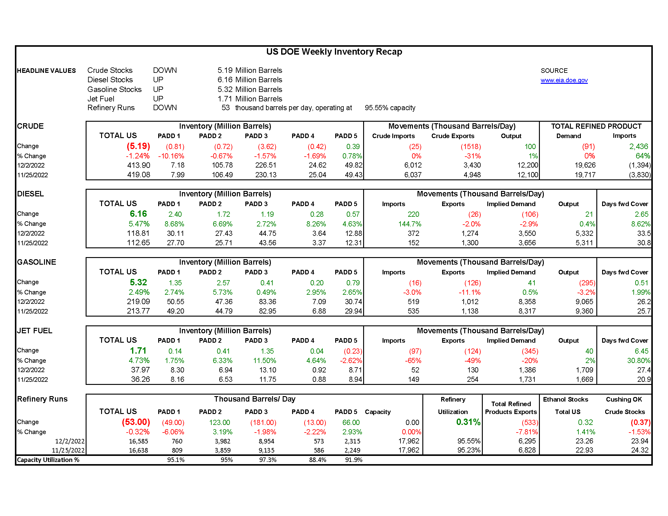 Week 49 - US DOE Inventory Recap