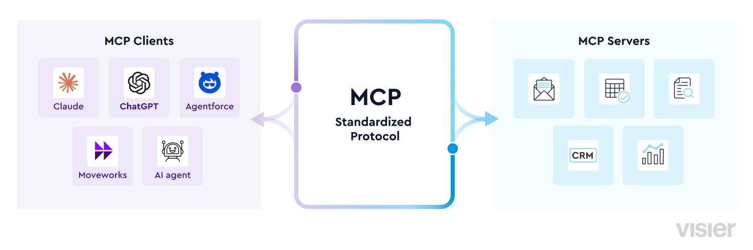 Visier MCP Server: Connecting People Data to AI Agents | Visier