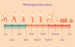 MS Progression Chart Stages Of MS Disability Scale And 60 OFF