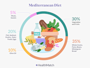 HealthMatch Why Is The Mediterranean Diet still Named Healthiest In 