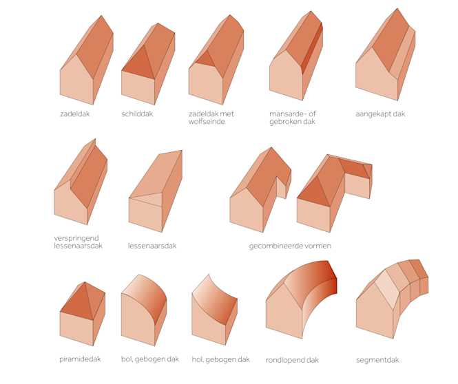 Dakvormen | BMI Nederland