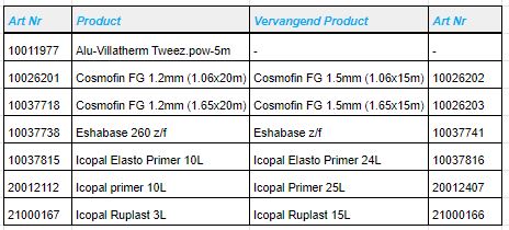 Assortimentswijzigingen | BMI Nederland