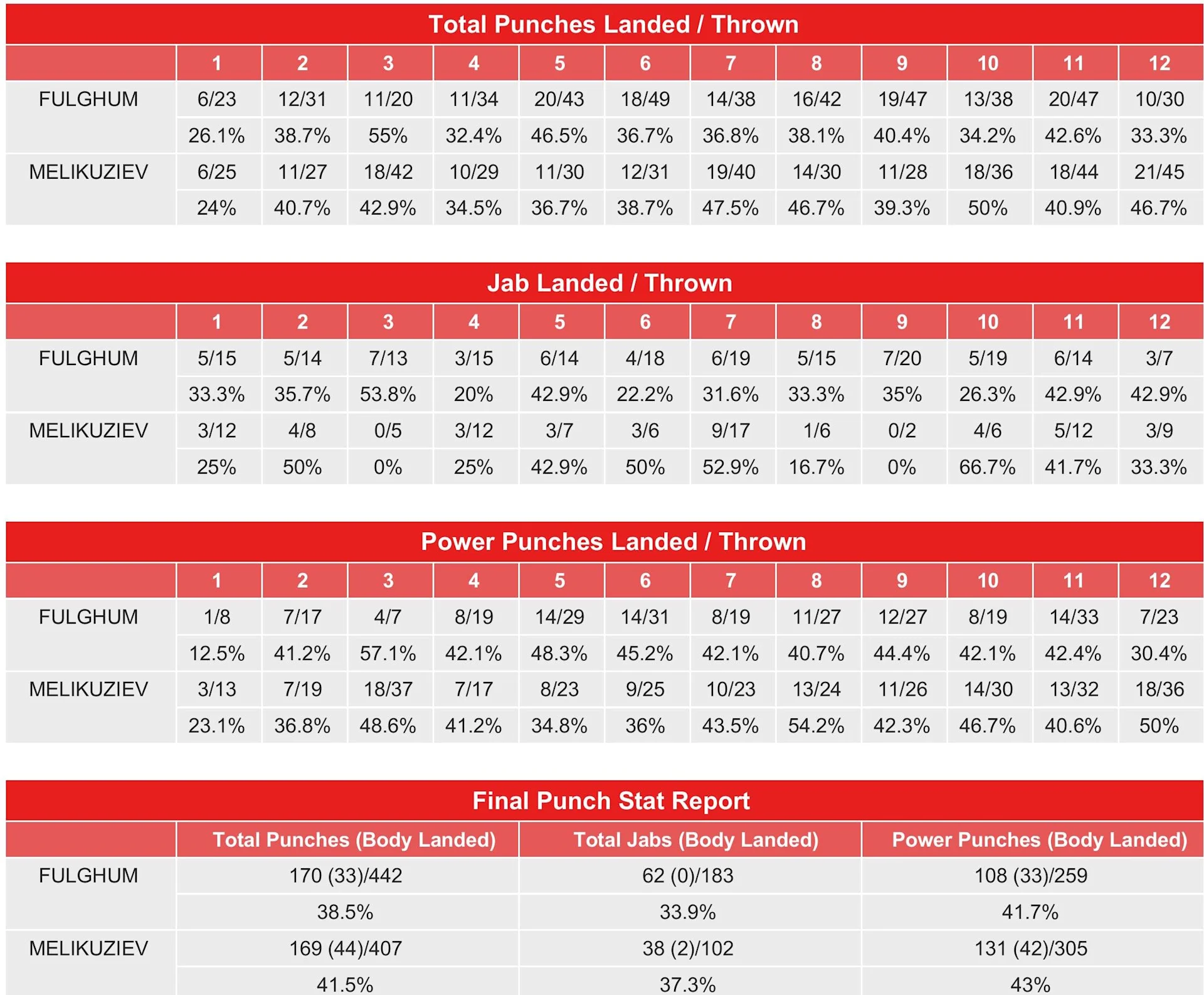 Bektemir Melikuziev vs. Darius Fulghum CompuBox Punch Stats | The Ring