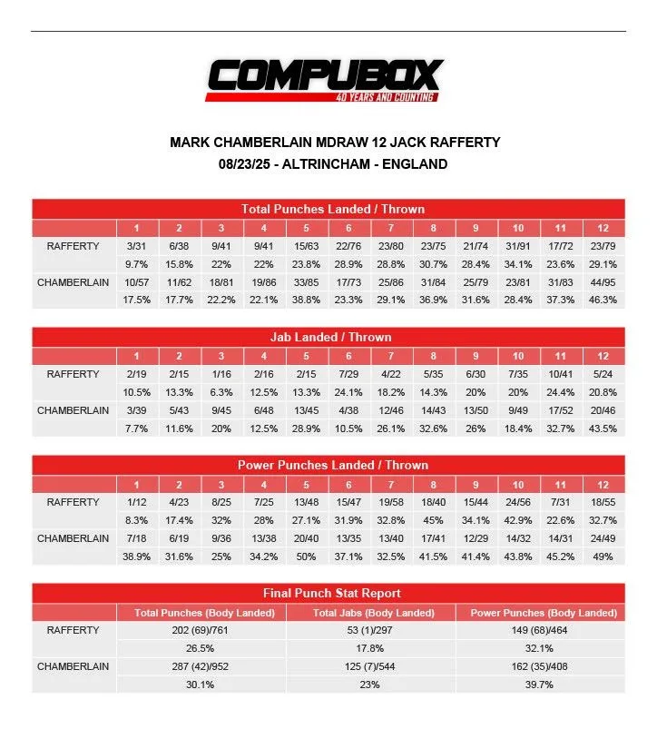 Jack Rafferty vs. Mark Chamberlain: CompuBox Punch Stats from majority ...