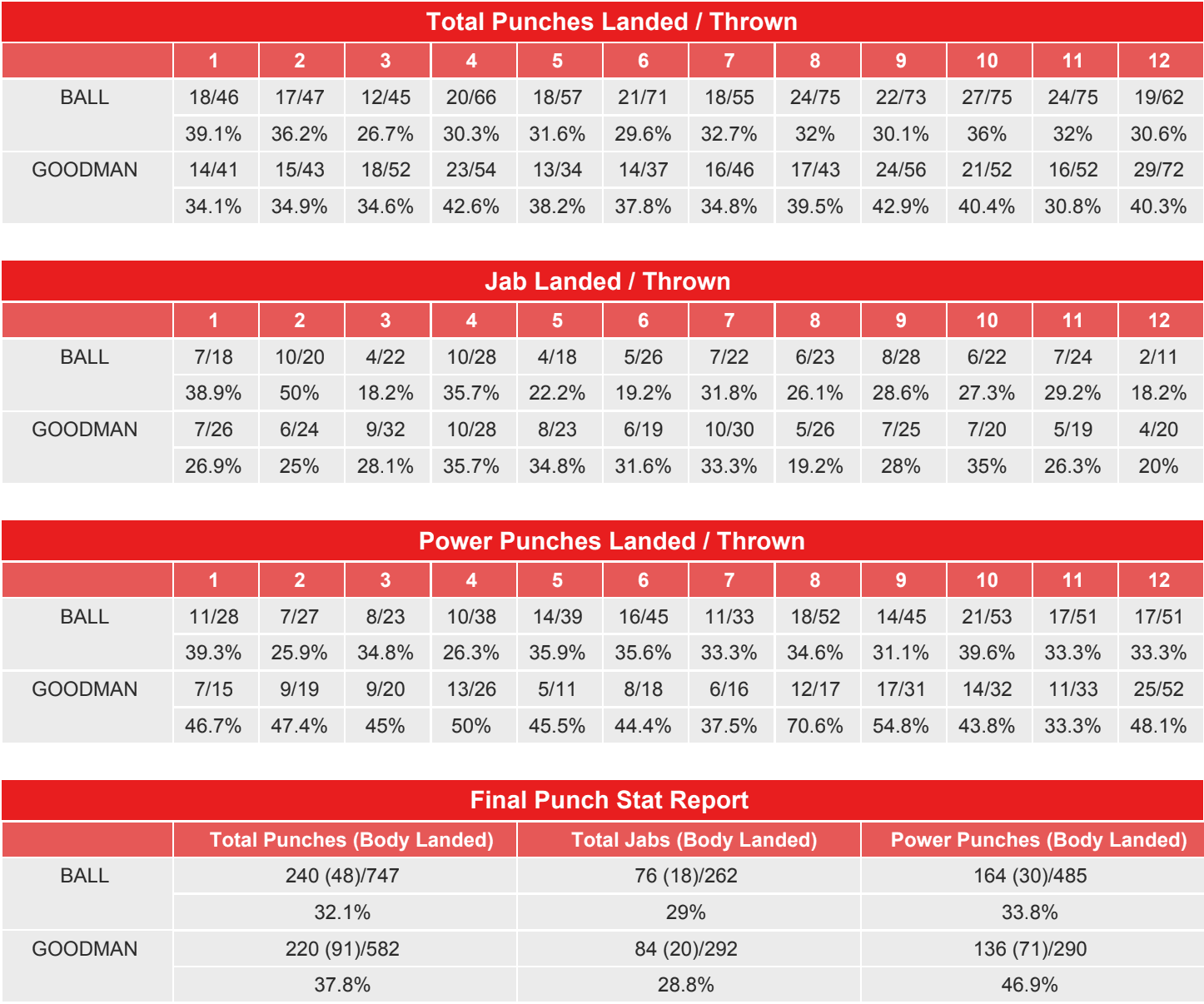 Nick Ball vs. Sam Goodman - CompuBox Punch Stats | The Ring