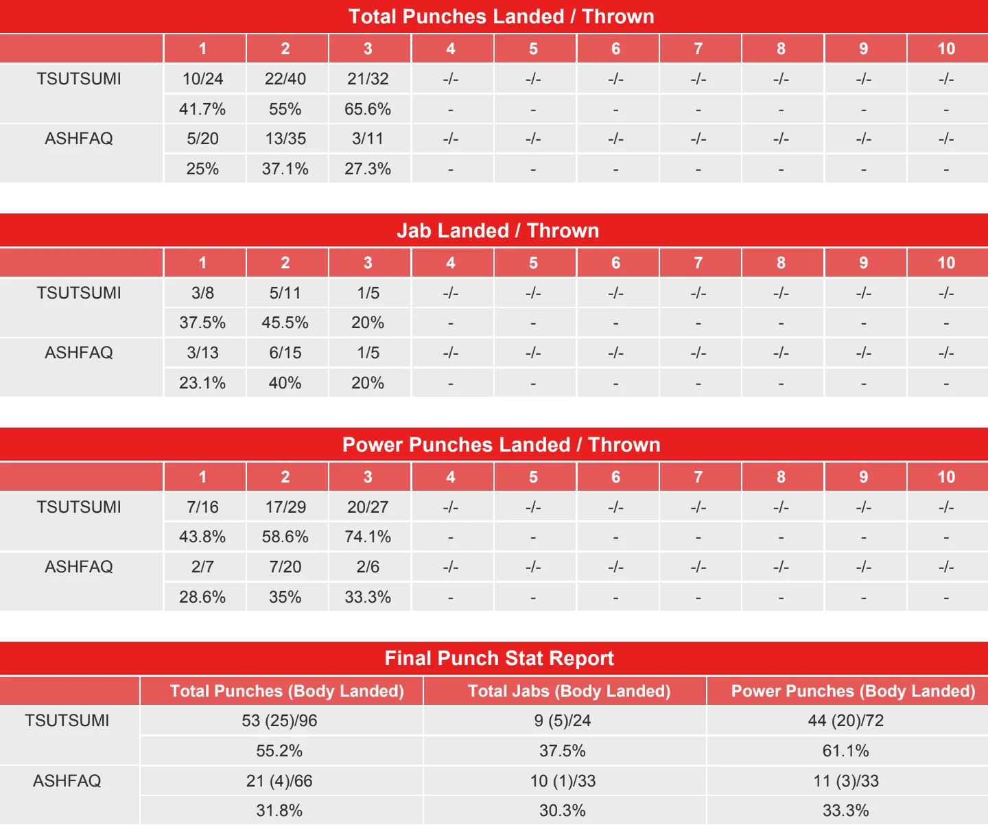 Hayato Tsutsumi vs. Qais Ashfaq - CompuBox Punch Stats | The Ring