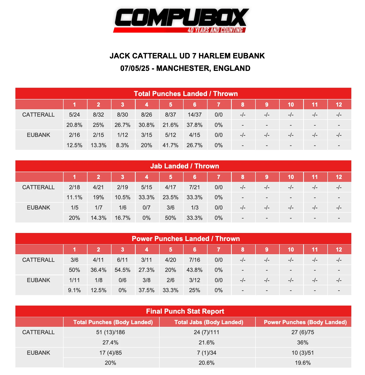 Jack Catterall vs. Harlem Eubank - CompuBox Punch Stats | The Ring