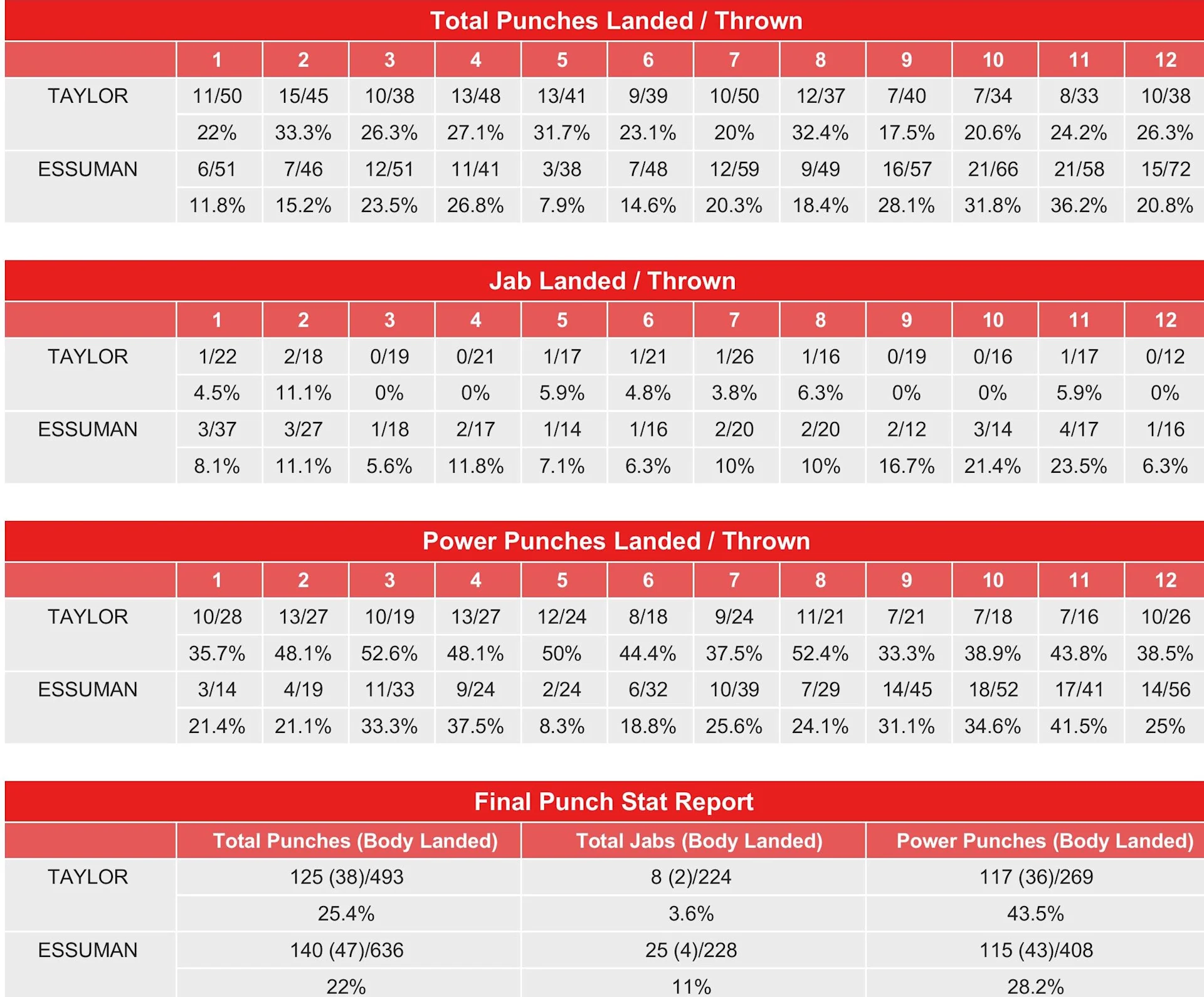 Josh Taylor vs. Ekow Essuman - CompuBox Punch Stats | The Ring
