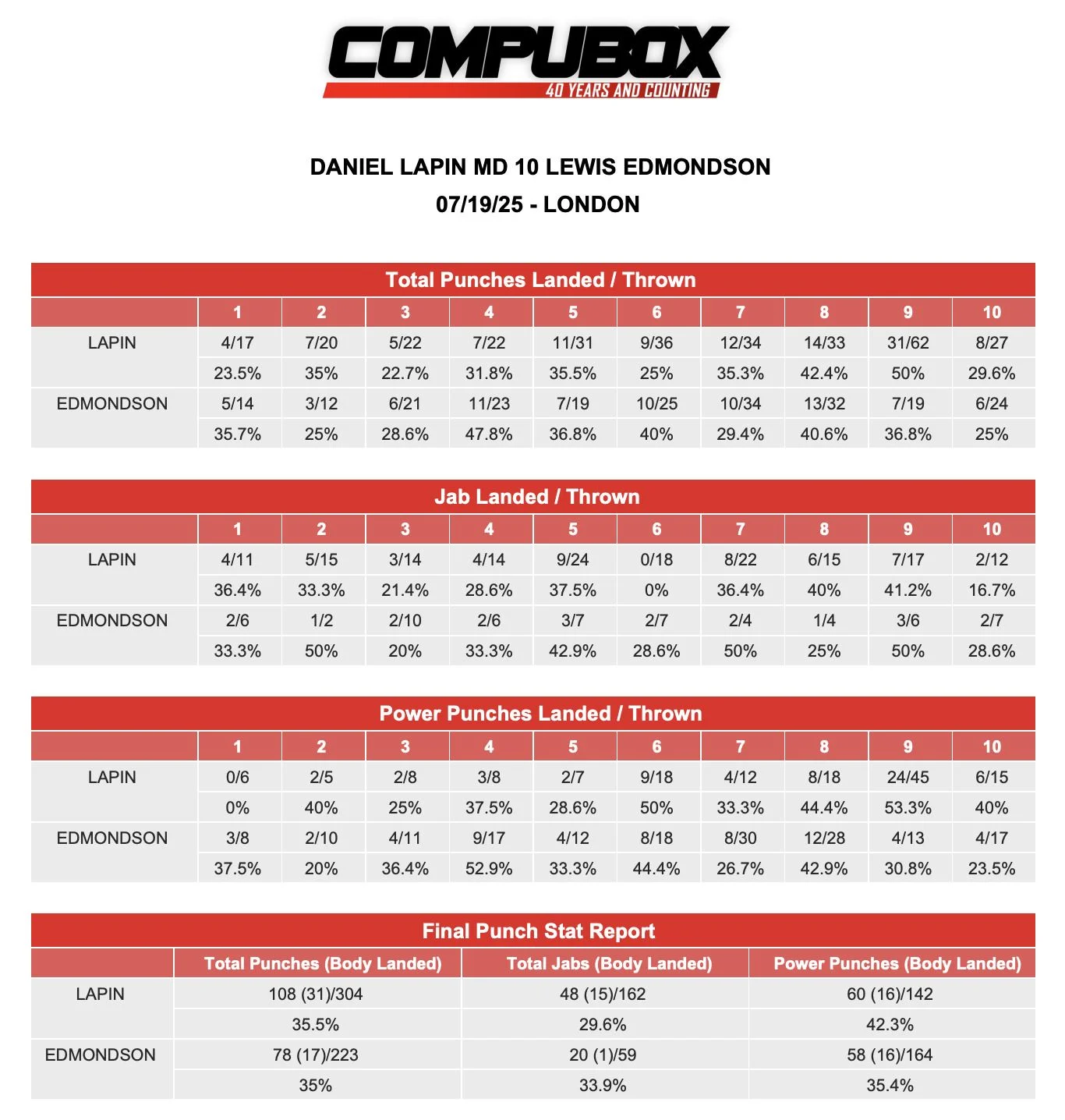 Daniel Lapin vs. Lewis Edmondson - CompuBox Punch Stats | The Ring