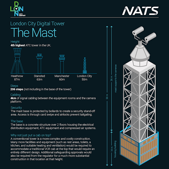 London City is first major airport controlled by remote digital tower ...