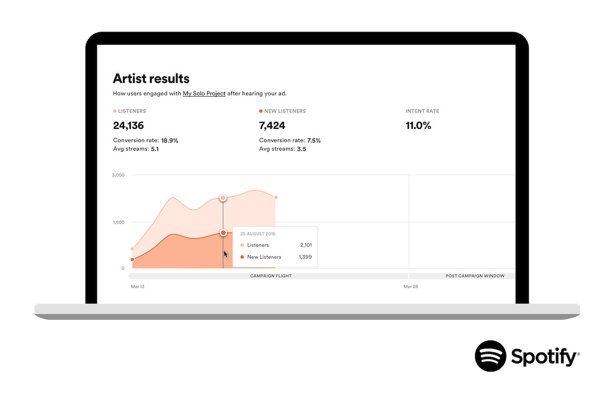 Using Spotify Ad Studio, Artist Teams Can Now Measure the Impact Their ...