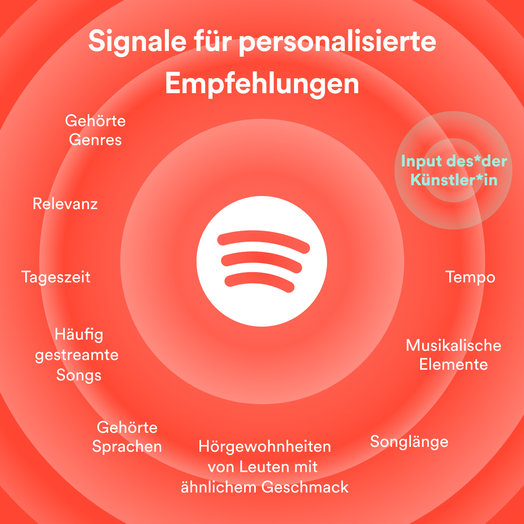 Discovery Mode – Spotify for Artists