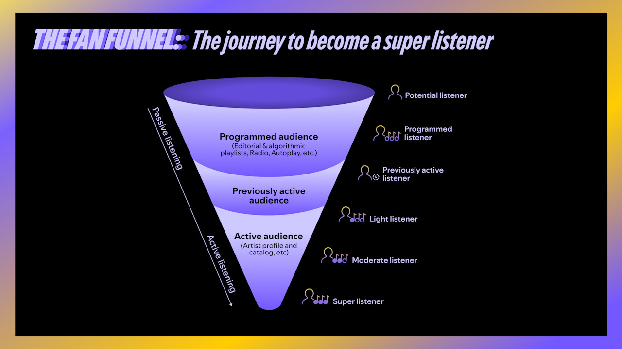Super Listeners: Your Guide for Developing Fans Who Go Deeper – Spotify ...