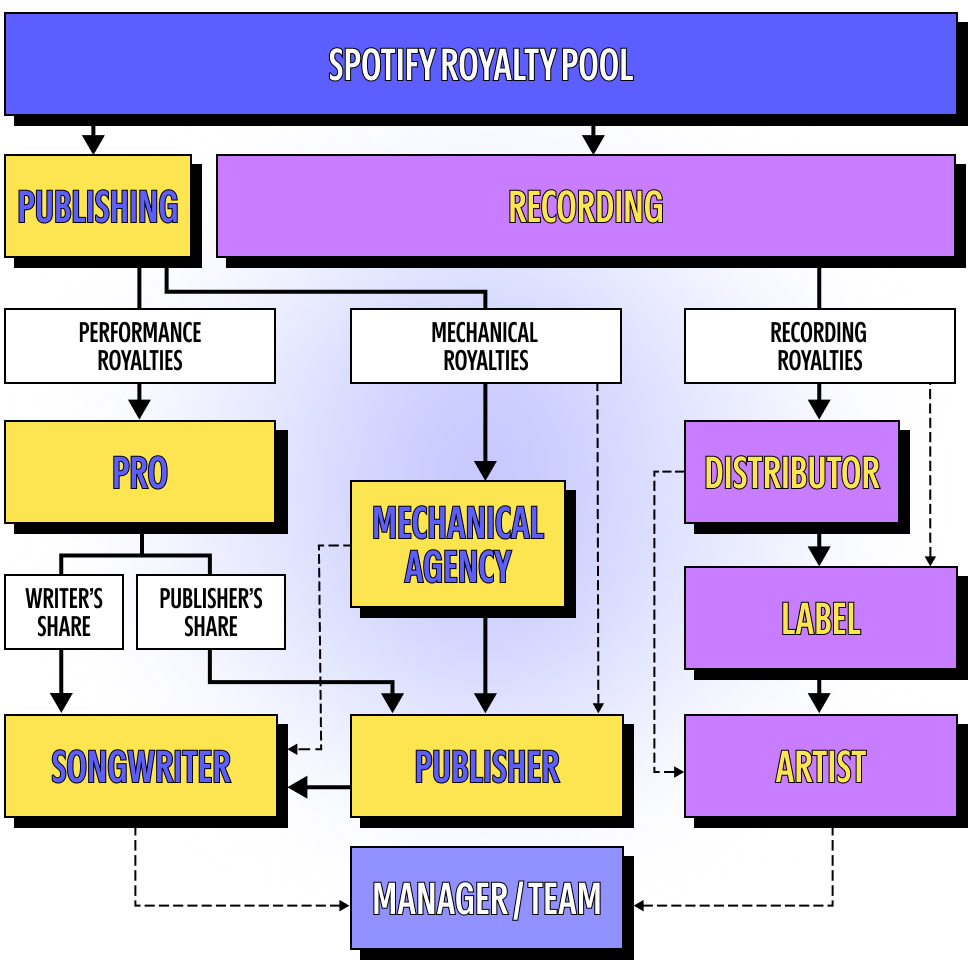 Royalties Guide – Spotify for Artists