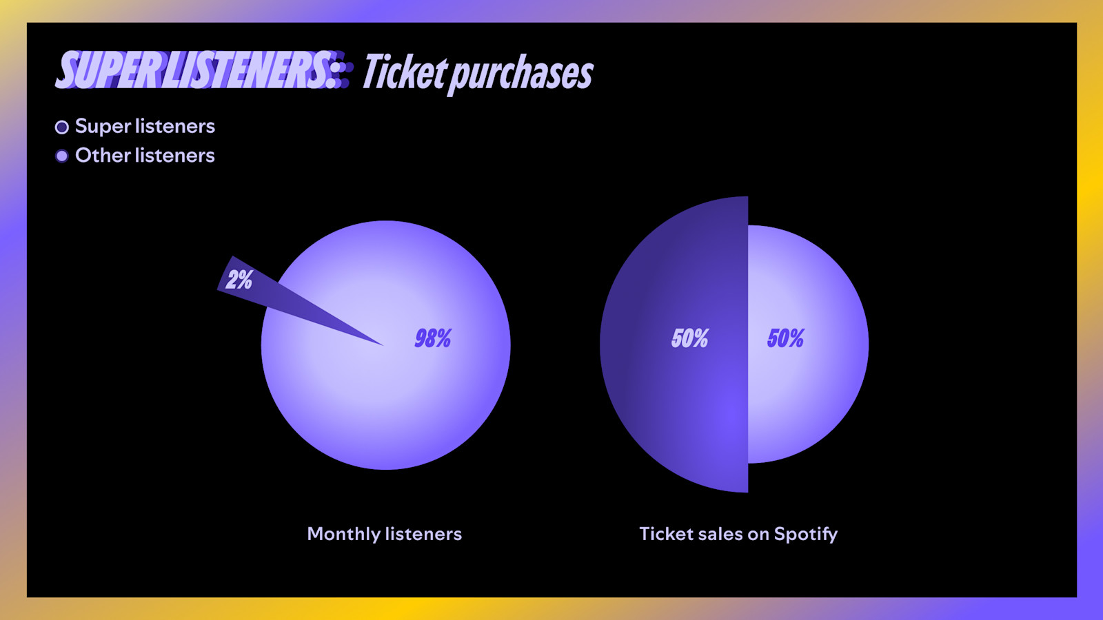 Super Listeners: Your Guide for Developing Fans Who Go Deeper – Spotify ...