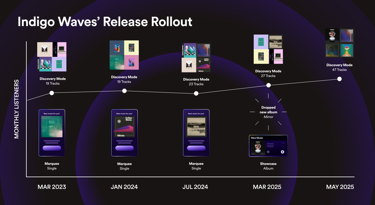 瞭解獨立樂團 Indigo Waves 如何在最新專輯《Mirror》發行期間全程運用 Discovery Mode – Spotify ...