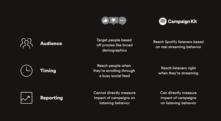 Introducing Campaign Kit: Campaign Tools Made for Music – Spotify for Artists