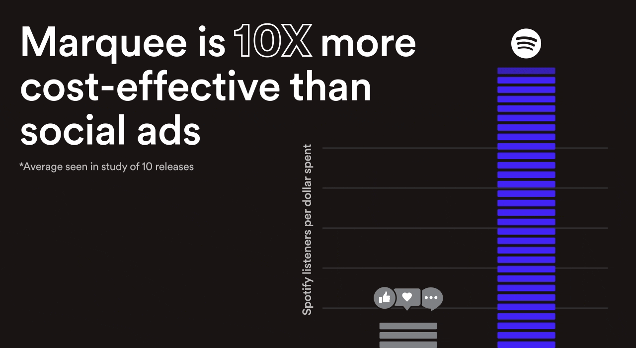 New Study: Marquee Delivers 10x More Listeners Per Dollar Than Social ...