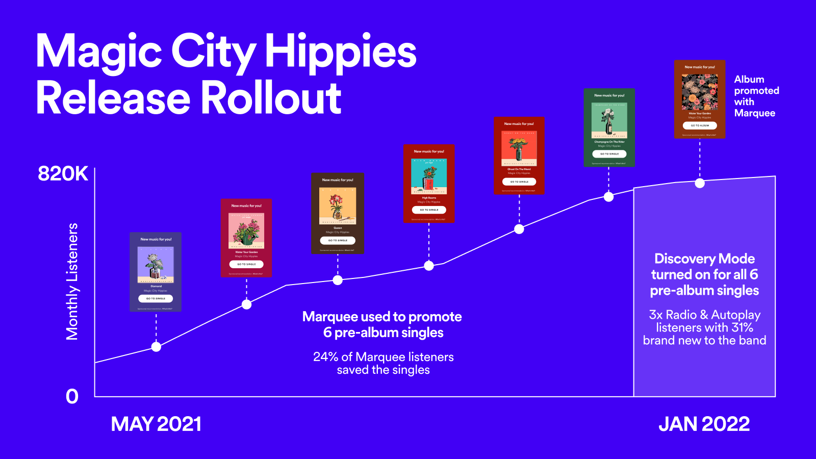 How Magic City Hippies Sequenced Marquee, Canvas, and Discovery Mode to ...