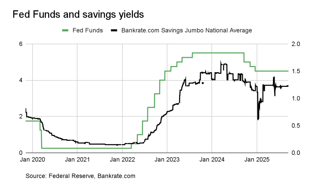 Rate cuts, the Fed, and your money