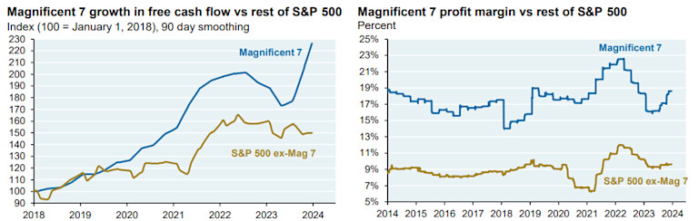 Equal-weight S&P 500 ETFs: ‘Magnificent seven’ beaters?