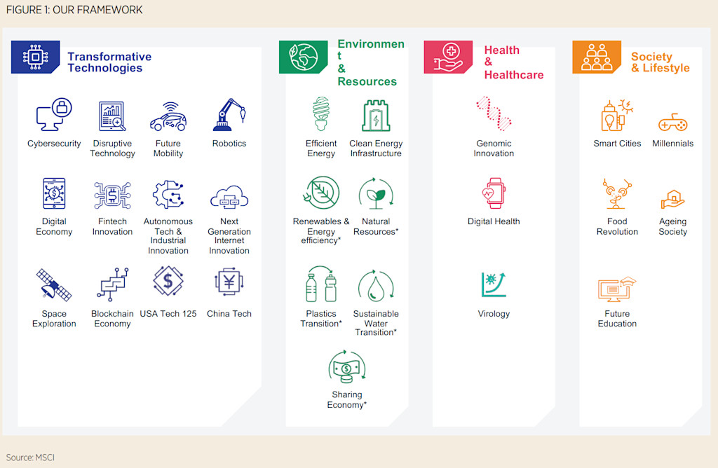 Discovering opportunities through a thematic lens