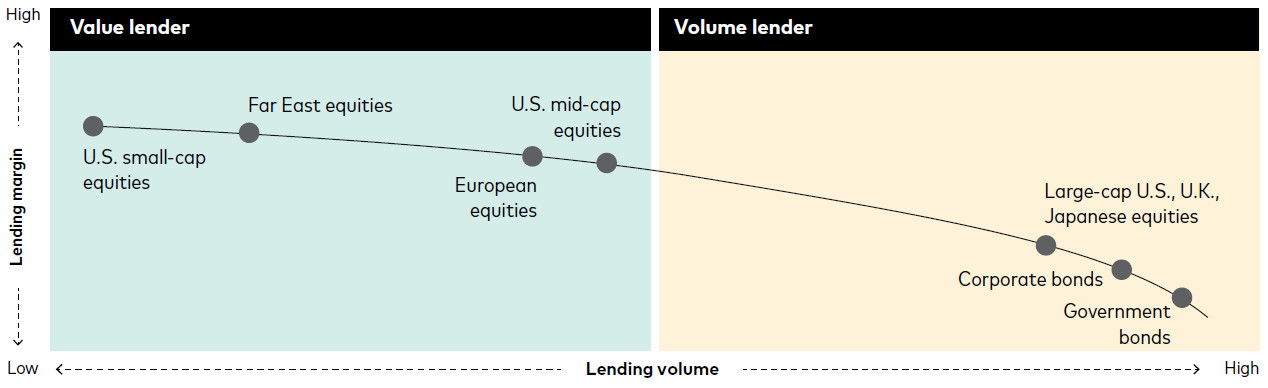 Beyond expense ratios: Securities lending