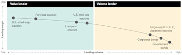 Beyond expense ratios: Securities lending