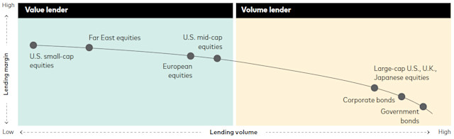 Beyond expense ratios: Securities lending