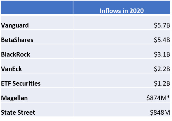 The Aussie ETF providers that made it rich in 2020