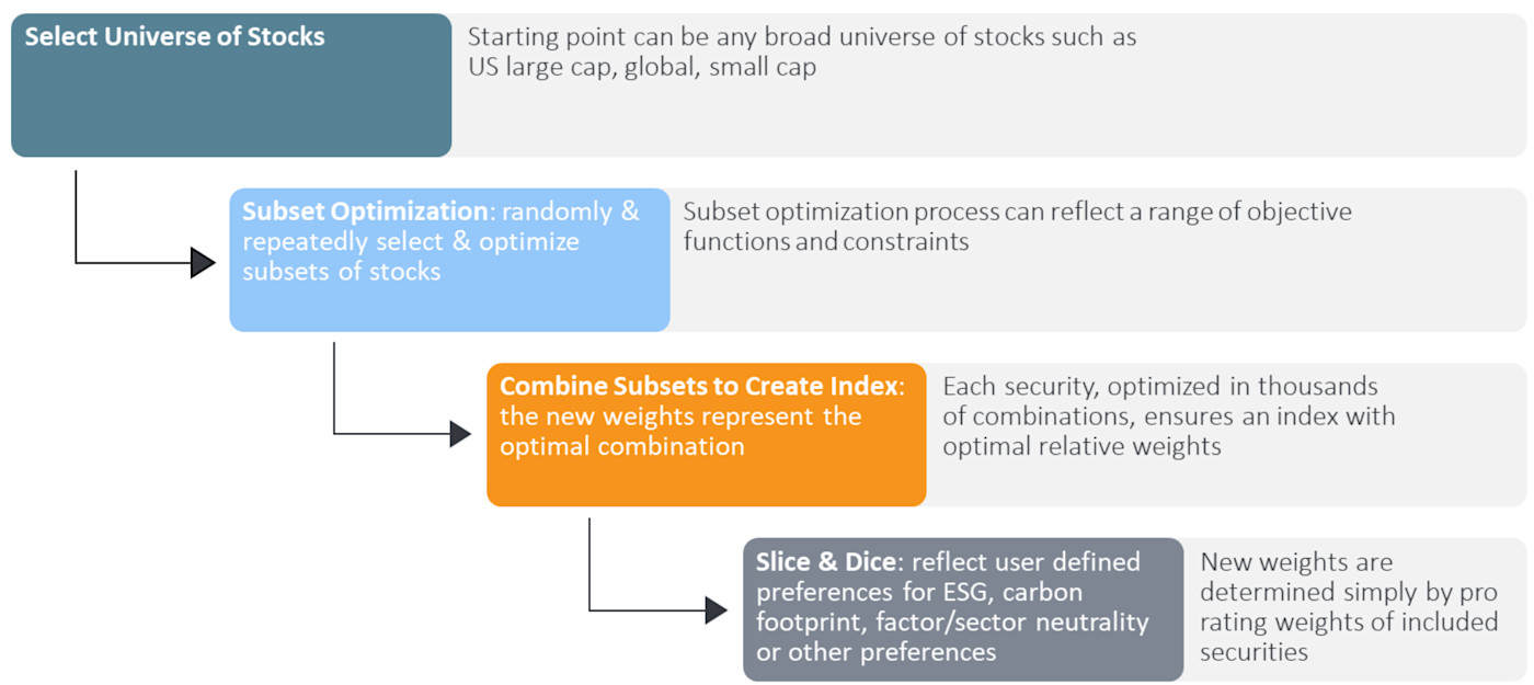 A new approach to index construction