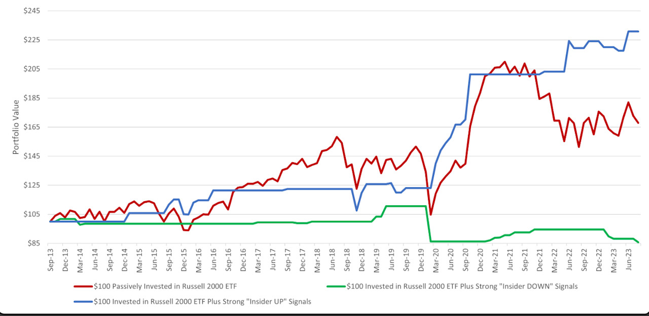 How to outperform? Track insider trades with ETFs
