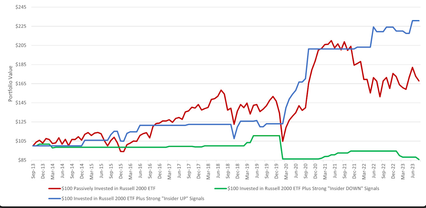 How to outperform? Track insider trades with ETFs