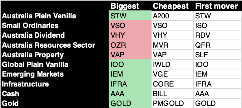 First mover advantage beats low cost for Aussie ETFs