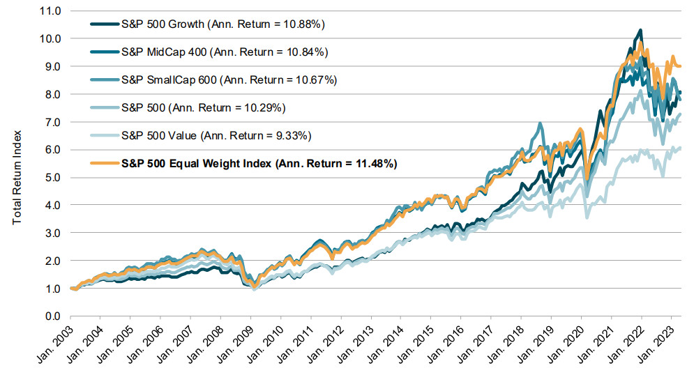 Equal-weight S&P 500 ETFs: ‘Magnificent seven’ beaters?
